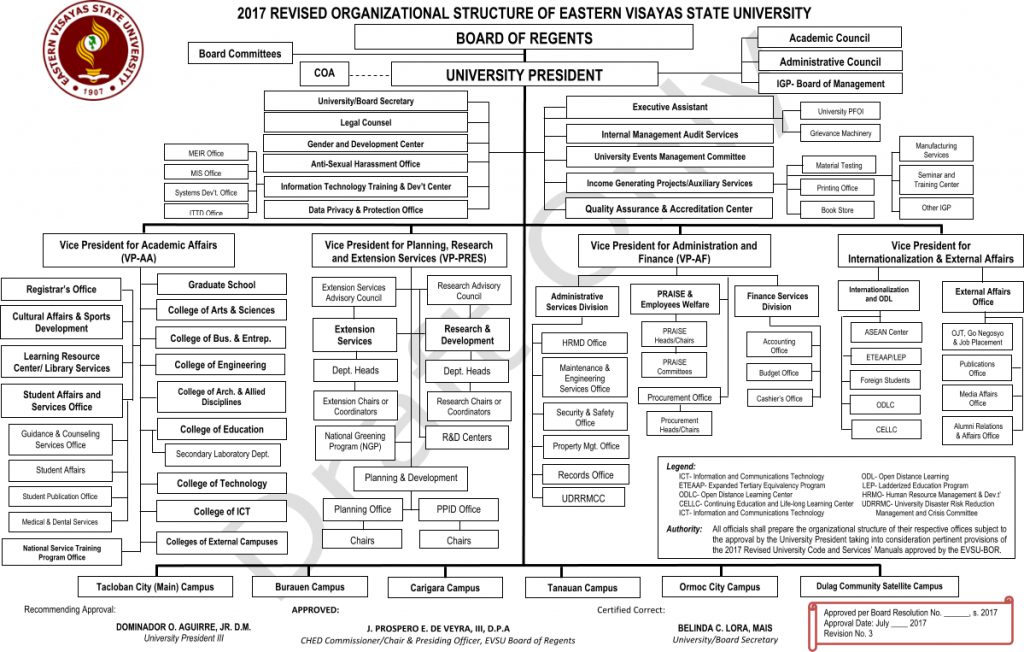 Organizational Structure